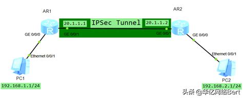 ipsec 配置干货 理论 配置 ipsec配置 csdn博客