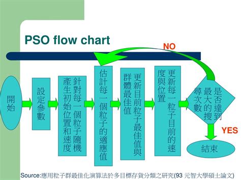 Ppt Particle Swarm Optimisers For Cluster Formation In Wireless