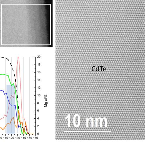 High Resolution Scanning Transmission Electron Microscope Image Hr Download Scientific Diagram
