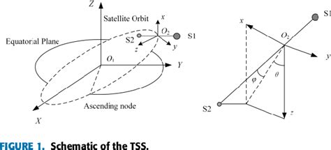 Figure 1 From Effects Of Orbital Perturbations On Deployment Dynamics