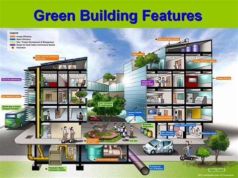 Greenbuilding Features Green Building Green Architecture Architecture