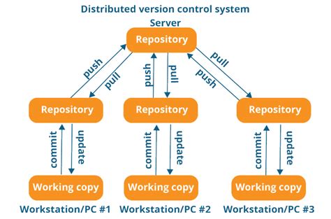 What Is Git Explore A Distributed Version Control Tool Edureka