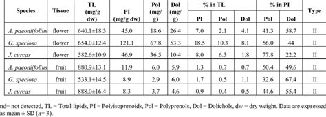 Pattern Of Polyisoprenoids In Selected Coastal Plants Fruits And