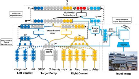 Figure 1 From Entity Sensitive Attention And Fusion Network For Entity