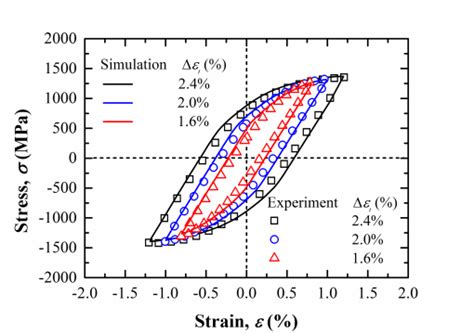 Cpfem Model Predicted Cyclic Stress Strain Responses Of The 2nd Fatigue Download Scientific