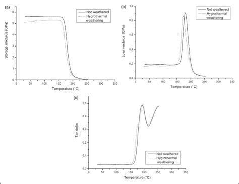 Dma Results After Hygrothermal Weathering A Storage Modulus B