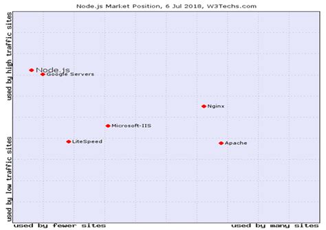 Node Js Vs PHP Performance Successful Comparisons To Learn