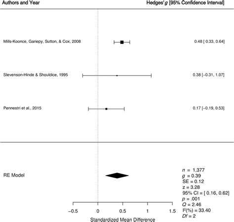 Forest Plot For The Longitudinal Relationship Between Multidimensional