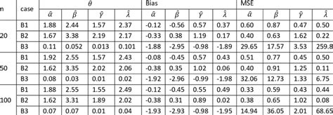 bayesian estimates bias and mse according to different prior
