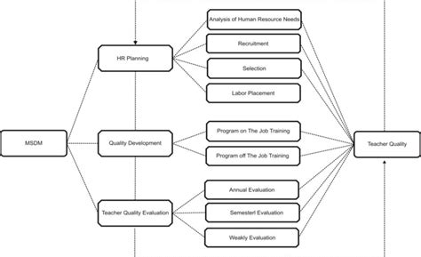 Human Resource Management Scheme Planning For Teacher Quality Download Scientific Diagram