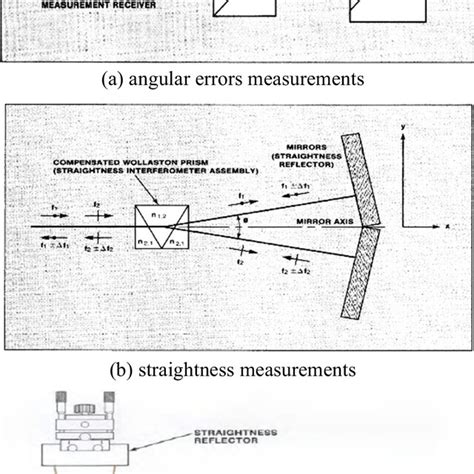 Measurement Setup By Laser Interferometer System Download Scientific