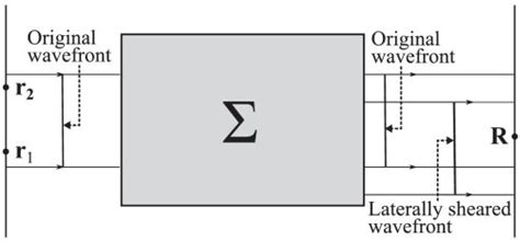 Illustration Of The Geometry Related To Cross Spectral Purity An