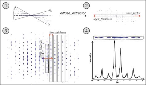 IUCr Automated Electron Diffraction Tomography Development And Applications
