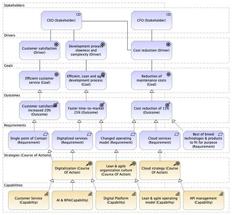 Strategy And Capability Modelling With Archimate Holistic Enterprise Development
