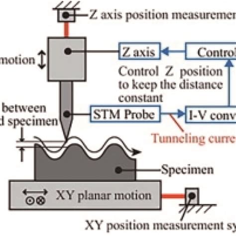 Schematic Diagram Of STM This Figure Has Been Reproduced From Ref 46 Download Scientific