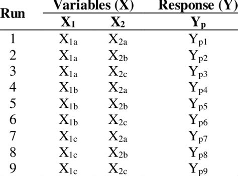 Factorial Design Of Experiment Download Scientific Diagram
