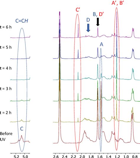 Figure 5 From Fully Renewable Photocrosslinkable Polycarbonates From Cellulose Derived Monomers