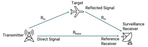 Passive Bistatic Radar Localization Using Ofdm Communication Signals