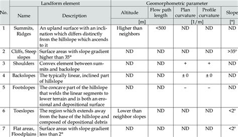 Geomorphometric Parameters Used In Landform Classification Download Table