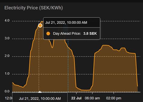 Electricity Day Ahead Prices For Home Assistant Using Node Red And