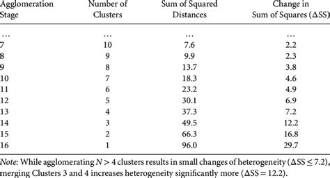 Increase Of Heterogeneity By Agglomeration Of Clusters Download Scientific Diagram