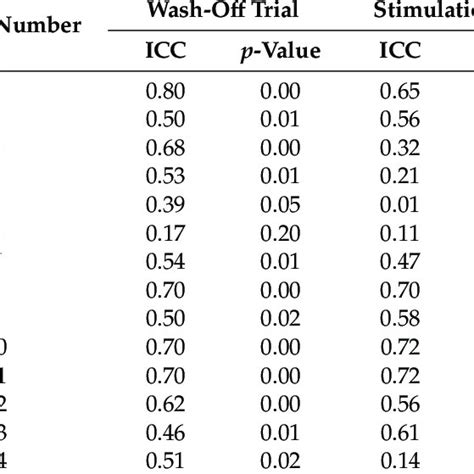 Intraclass Correlation Coefficient Icc Of 14 Features Download Scientific Diagram