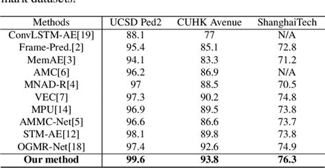 Multi Level Memory Augmented Appearance Motion Correspondence Framework For Video Anomaly