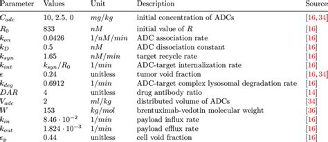 Model Parameter And Initial Values Download Scientific Diagram