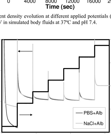 Current Density Evolution At Different Applied Potentials From 0 7 V