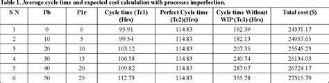 Table 1 From Cycle Time Optimization For Imperfect Manufacturing Setup