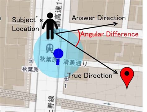 Description Of The Angular Difference Between The Answered Direction Download Scientific