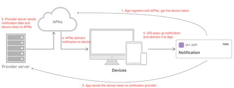 test apple push notifications apns online apnspush