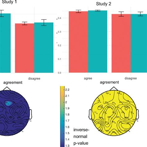 Effects Of Experience On Inter Brain Synchrony Top Row Inter Brain Download Scientific