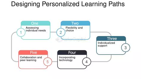 Personalized Learning Choices