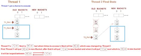 Infinite Loop In Hashmap