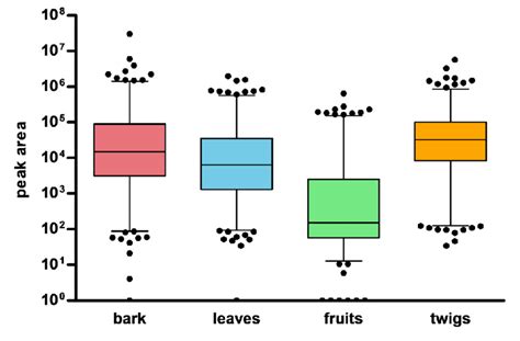 Distribution Pattern Of Nodes In Different Parts Of M Alba Download