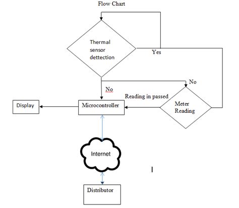 Flow Chart Of Proposed Method Download Scientific Diagram