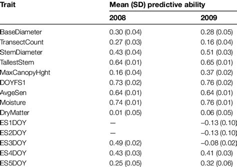 Genome Wide Predictive Abilities For M Sinensis In 2008 And 2009
