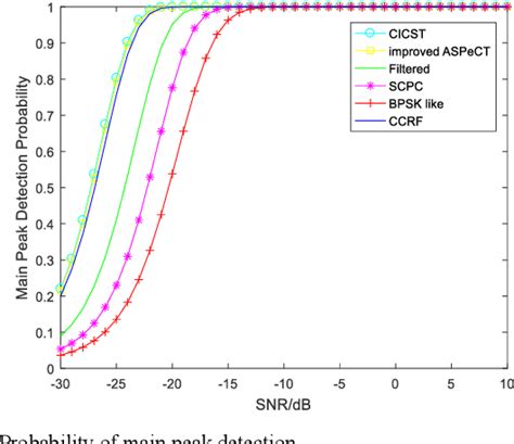 Figure 7 From An Improved Synchronous Acquisition Method Of Beidou B1c Signal Semantic Scholar