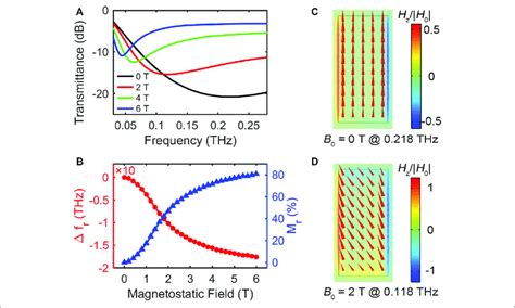 A The Transmittance Spectra Of The Graphene Thz Metasurface Under Download Scientific