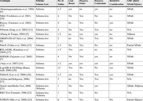 A Summary Of Xml To Rdb Related Works Download Table