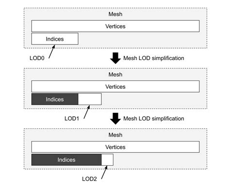 Unity Manual How The Mesh Lod Generator Works