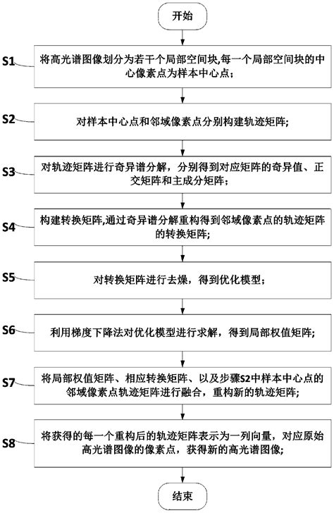 Hyperspectral Image Feature Extraction Method Based On Improved Local Singular Spectrum Analysis