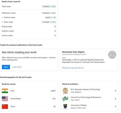 Dr Vn Manjunath Aradhya On Linkedin My Research Publications Have Reached More Than A Lakh