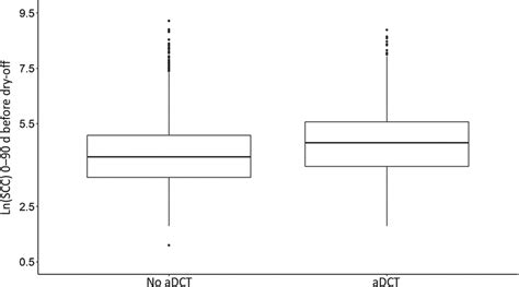Conditional Tukey Boxplot Of Last Test Day Naturally Log Transformed