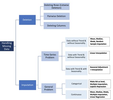 Comment Gérer Les Données Manquantes Complex Systems And Ai