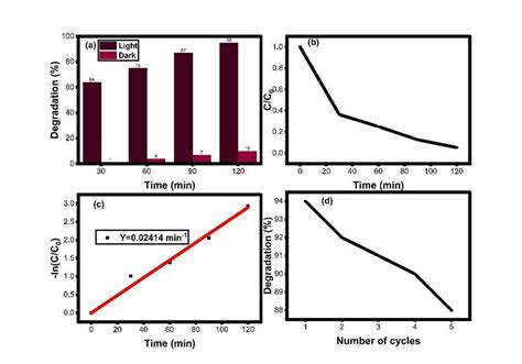 A D A Photocatalytic Mb Dye Degradation Efficiency B Cc0 C