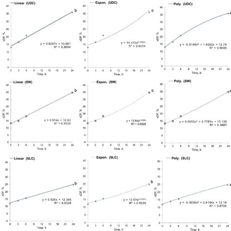 Coefficient Of Determination R 2 For Linear Exponential And Download Scientific Diagram