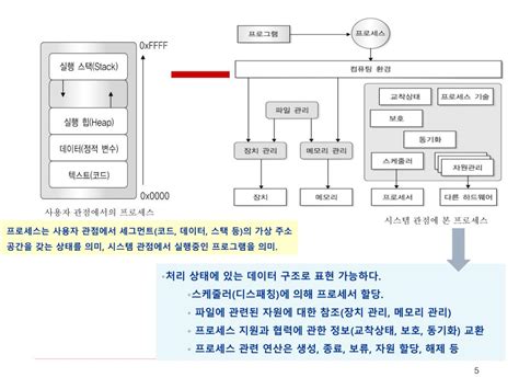 Ppt Week4 운영체제 Chapter 3 프로세스와 쓰레드 Powerpoint Presentation Id