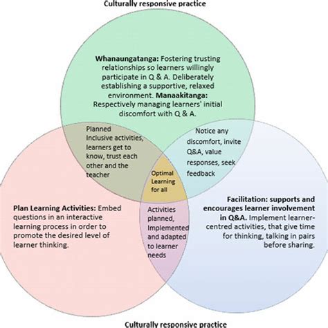 1 Framework For Fostering Culturally Responsive Questioning Strategies